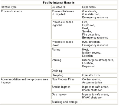 HAZID Hazard Identification ~ Chemical Engineering Processing