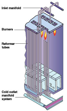 Hydrogen Production By Steam Reforming ~ Chemical Engineering Processing