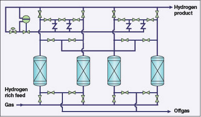 Hydrogen Production By Steam Reforming ~ Chemical Engineering Processing