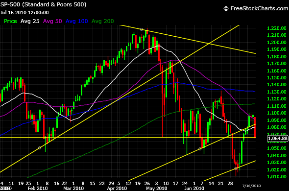 Matrix Markets: S&P 500 Hits the Wall of Worry (Charts)
