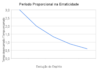 Divagando sobre a hipótese espírita: Período na Erraticidade
