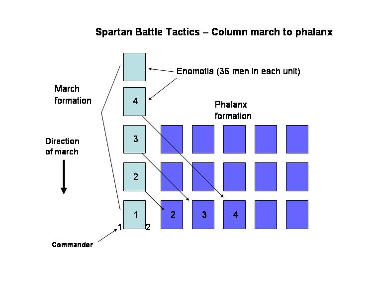 Mike Anderson's Ancient History Blog: Spartan Battle Tactics