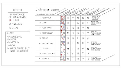 HOTEL DESIGN: Matrix & Buble Diagrams