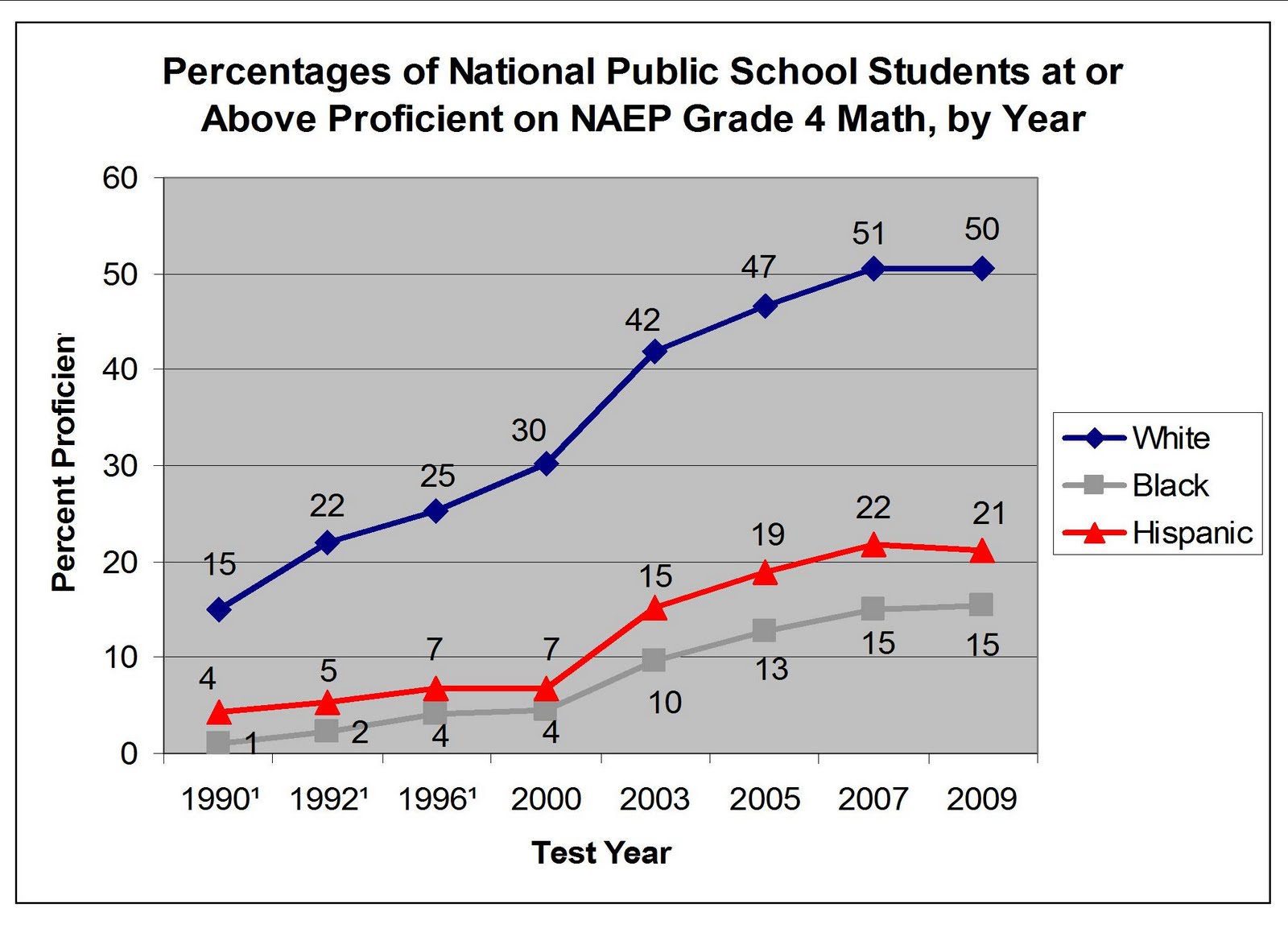 Bluegrass Policy Blog: New NAEP data out