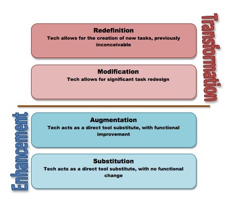 Tech Transformation: The SAMR Model - From theory to practice