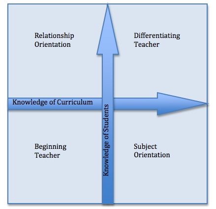 Tech Transformation: Learning Outcomes -v- Differentiation