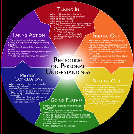 Tech Transformation: Planning for Inquiry