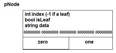 Computer Science for the Slothful: Lesson 10. PATRICIA trees