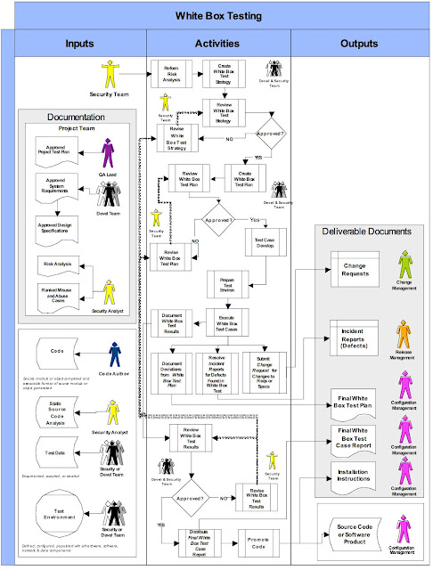 Software Testing Fundamentals: What is White Box Testing?
