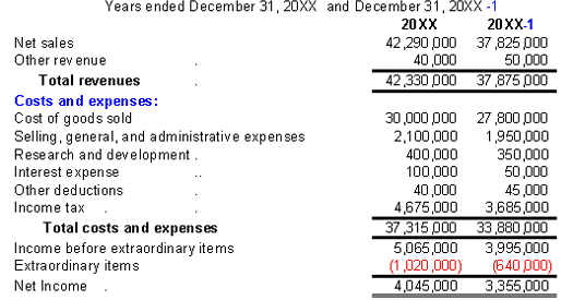 Learning MBA Master Degree: Basic Accounting Concepts: The Income Statement