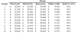 Trends in Total Employee Rewards: Salary Range Minimums and Maximums ...