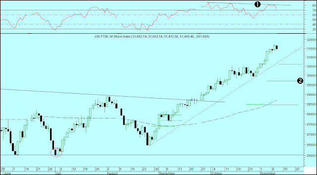 The Tracker: JSE FTSE All Share Index - 10 November 2010