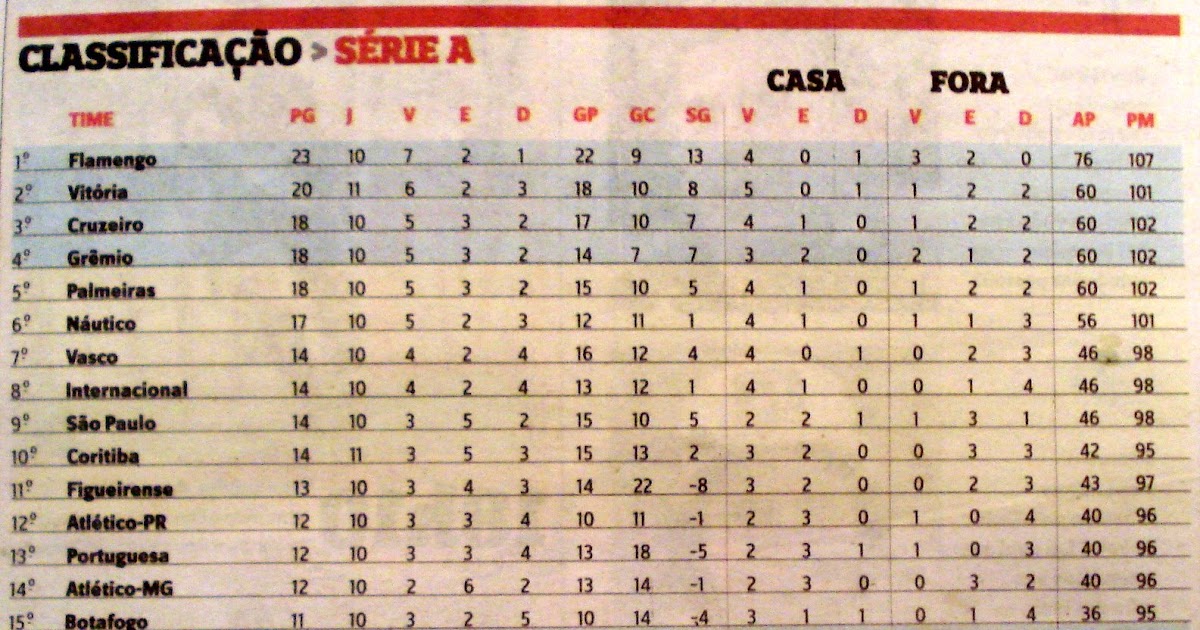 TABELA DO BRASILEIRÃO: BRASILEIRÃO SÉRIE A
