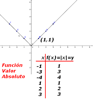Diccionario Matematicas: Función Valor Absoluto
