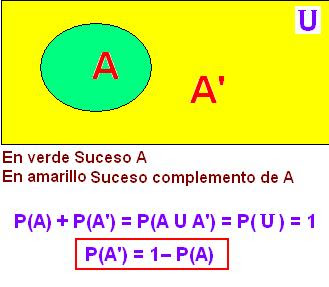 Diccionario Matematicas: Probabilidad del Complemento de un Suceso