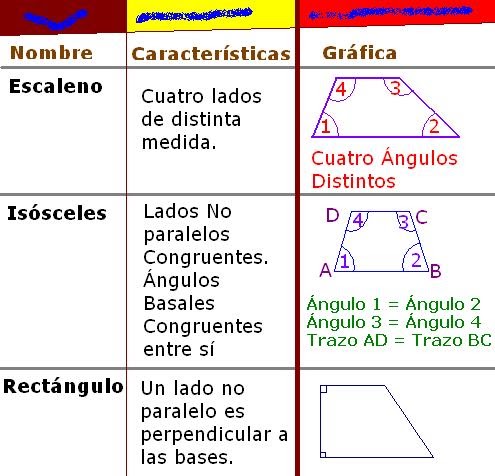 Diccionario Matematicas: Trapecios - Clasificación