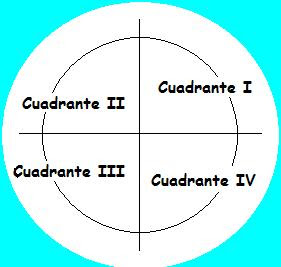 Diccionario Matematicas: Cuadrantes