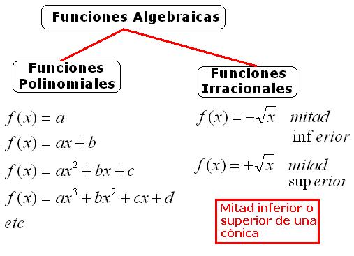 Diccionario Matematicas: Funciones Algebraicas
