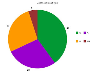 ff-life: Japanese blood type