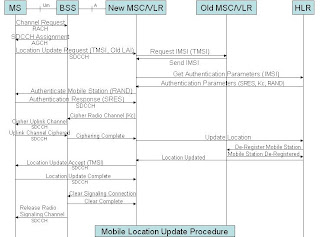 The Location Update process consists of the following phases