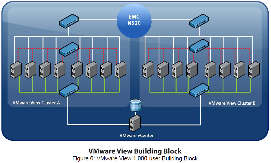 Details of VMware View Reference Architecture - Part I | Musings of Rodos