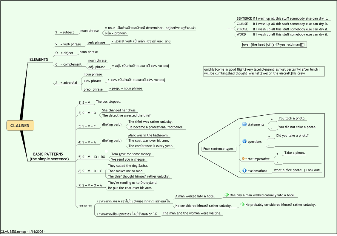 Clauses structure mindmapHow to improve English skills, แหล่งข้อมูลและ ...