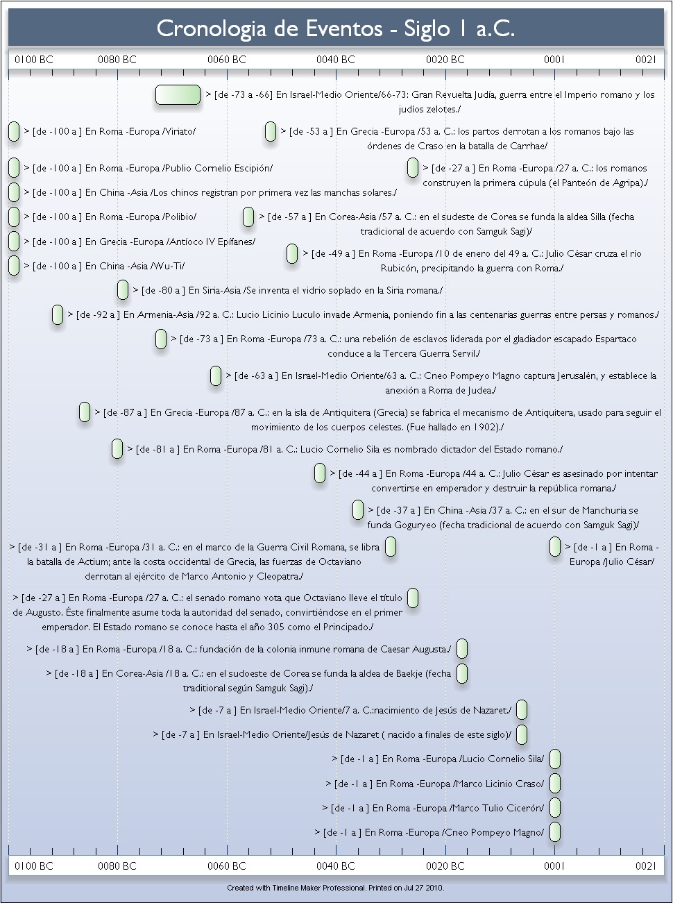 HGCyC: Historia, Genealogía, Ciencias y Curiosidades: Cronologia de ...
