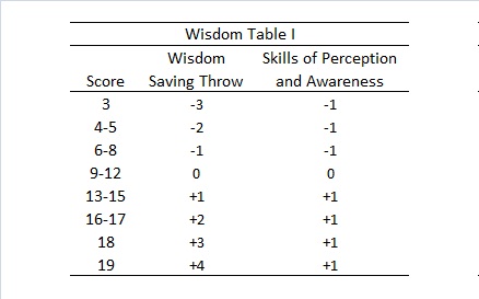 of Pedantry: Statistic Tables