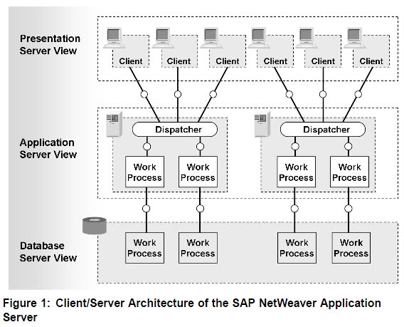 Let's learn ABAP SAP: System Architecture and ABAP Program