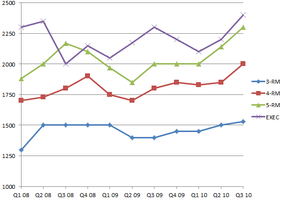 Average HDB Rental Prices in Singapore