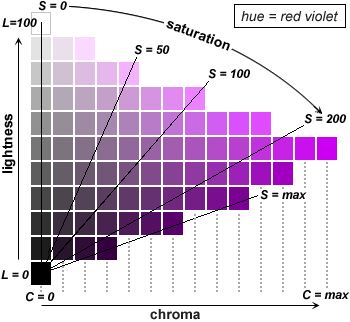 COLOR THEORY - SPRING 2010: Tones - High, Medium and Low Chroma