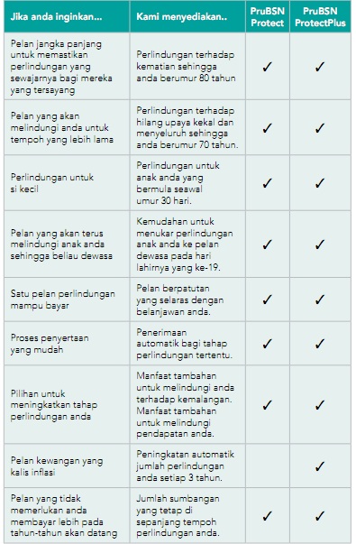 prudential bsn takaful: PruBSN Protect