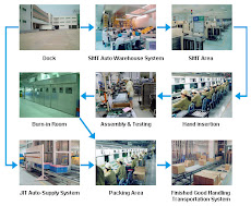 Manufacturing proccess: Demand Flow Technology
