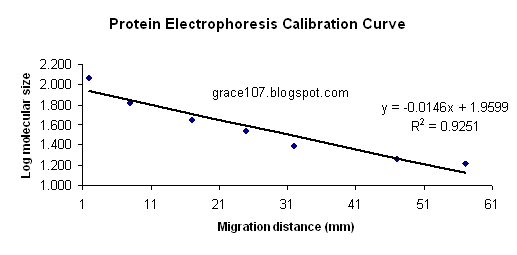 Electrophoresis | Grace note