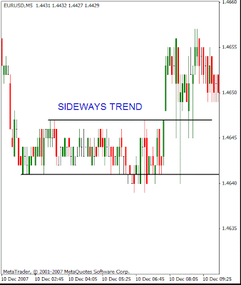 Trends and Trend Lines | Learning Trade Forex