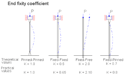 Column design and analysis