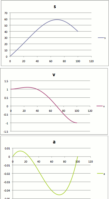 Polynomial Cam Function (Fifth-degree polynomial characteristics) - Part 3
