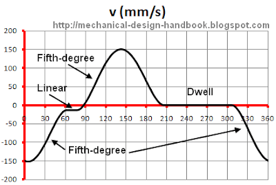 Polynomial Cam Function (Fifth-degree polynomial Example) - Part 4