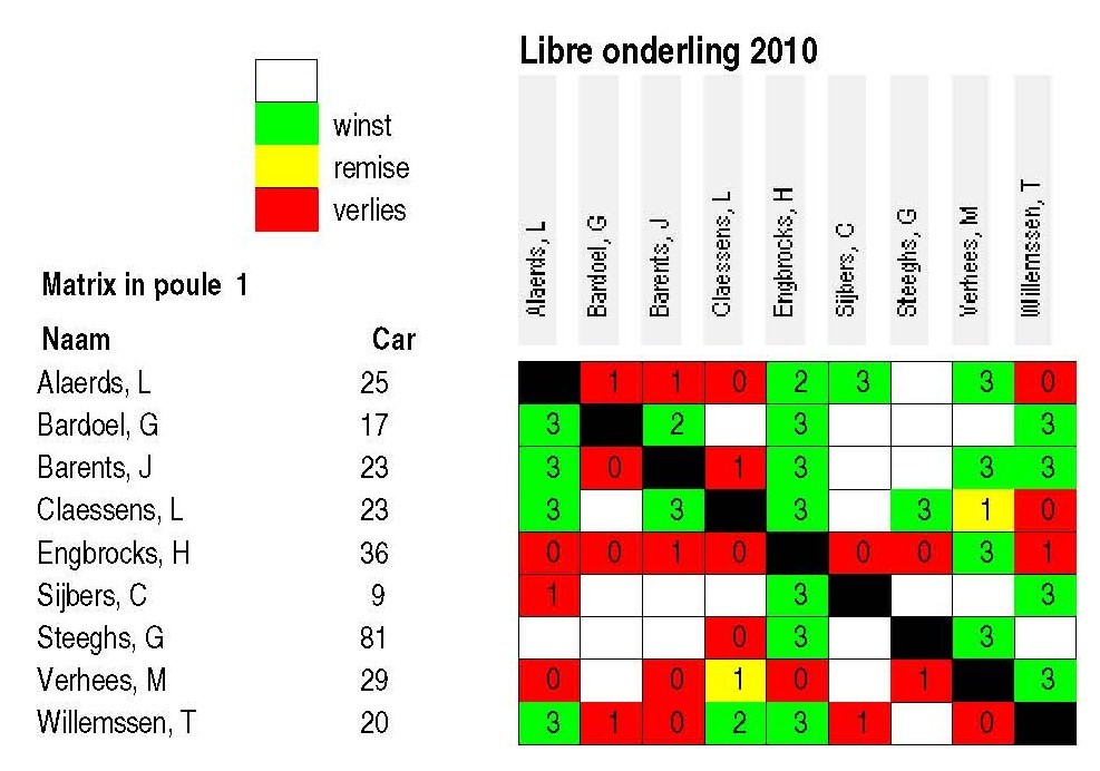Biljartvereniging OOO: april 2010