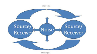 Our Human Communication Reflections: Tests on Models of Communication