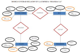 Base de Datos: Modelo Entidad Relacion