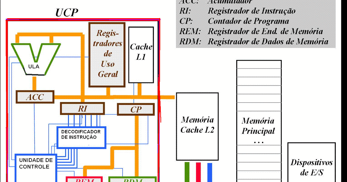 História Das Máquinas Arquitetura De Um Processador