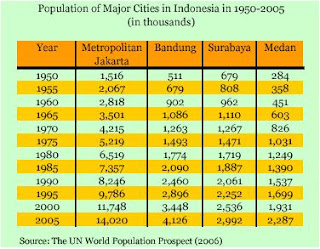 INDONESIA'S URBAN STUDIES: Jakarta as Indonesia's Primate City