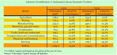 INDONESIA'S URBAN STUDIES: The Dominance of Jakarta in Indonesia's Economy