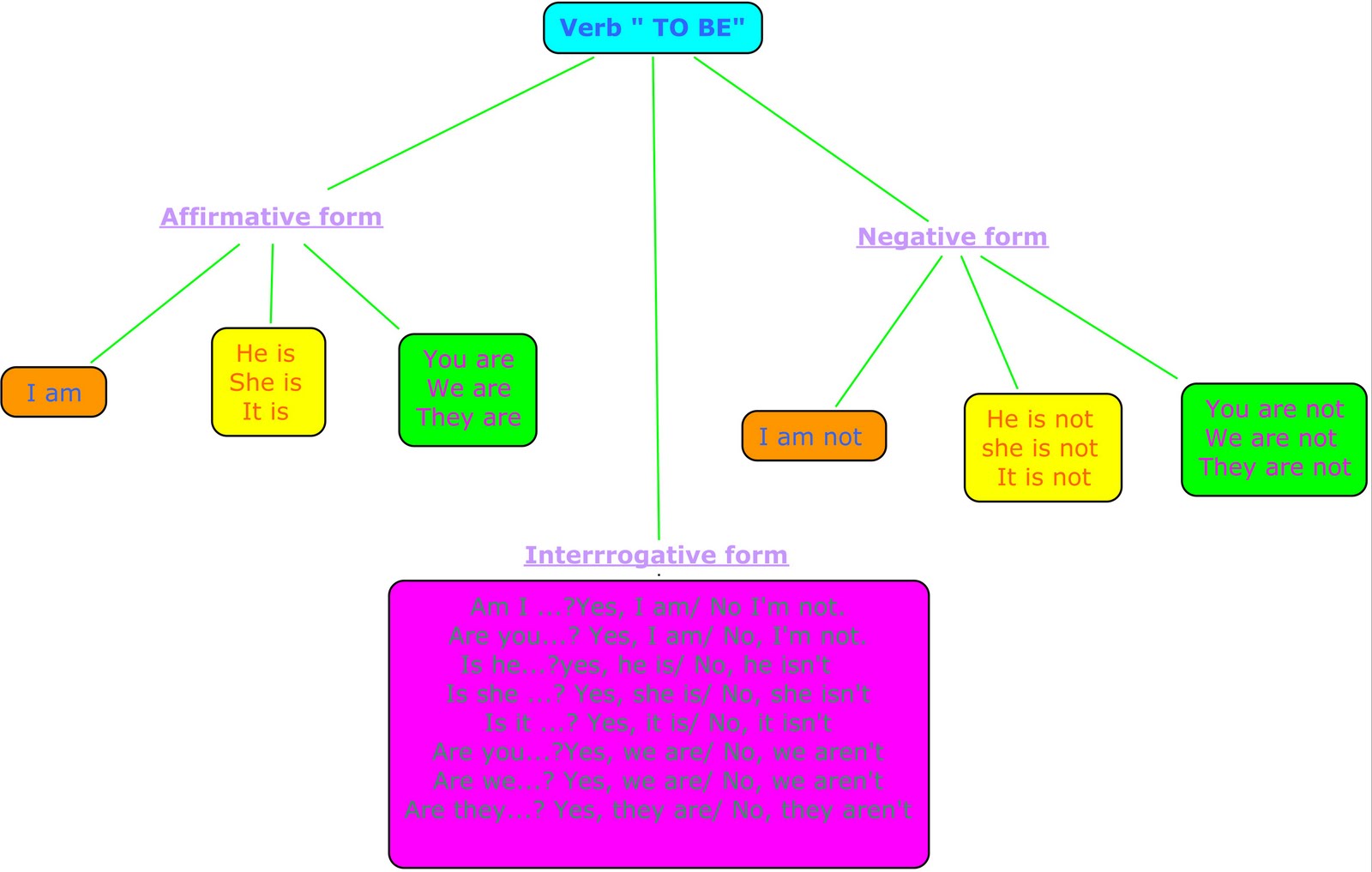 Mapa Mental De Inglês Verbo To Be - BRAINCP
