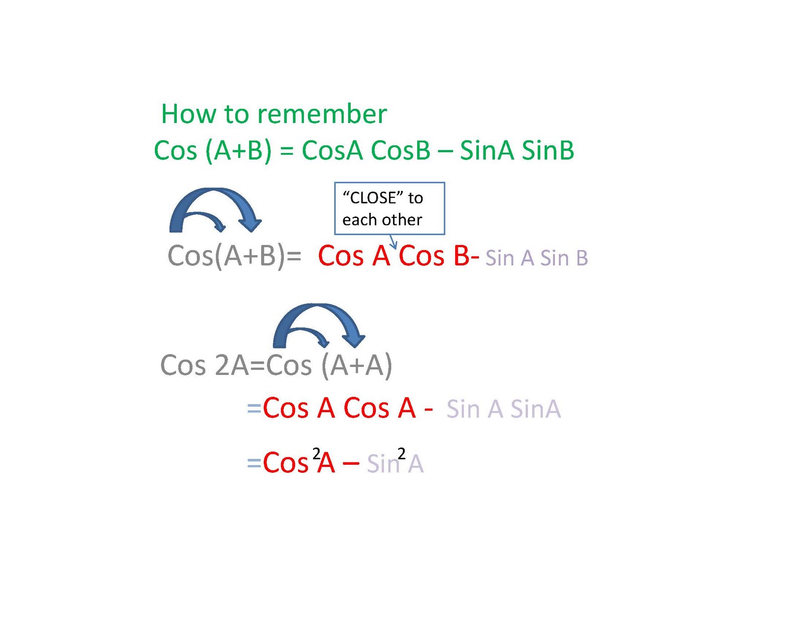SPM EZ TIPS: How to remember Cos (A+B) = CosA CosB – SinA SinB