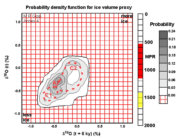 The World Complex: Dynamic stability in probability density plots
