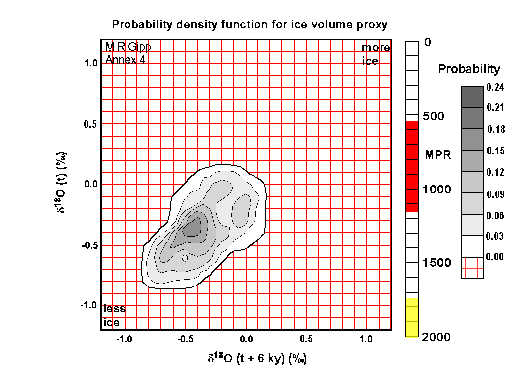 The World Complex: Dynamic stability in probability density plots