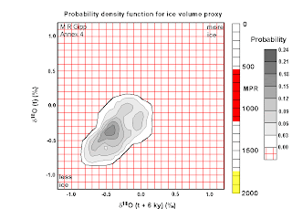 The World Complex: Dynamic stability in probability density plots