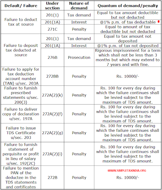TDS defaults and consequences of Default in TDS deduction and deposit ...